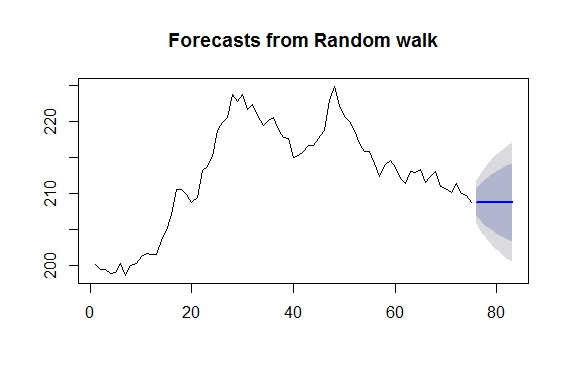 Forecast-Simple forecasting methods