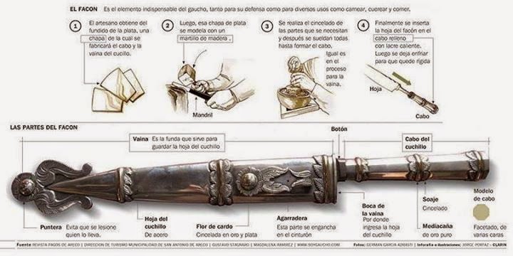 facón chico: Anatomia de un Facon