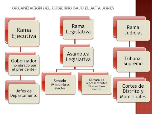 Blog de Historia de Puerto Rico. RELF: Ley Foraker -Ley Jones