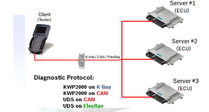 Diagnostic Communication ~ Automotive Geek