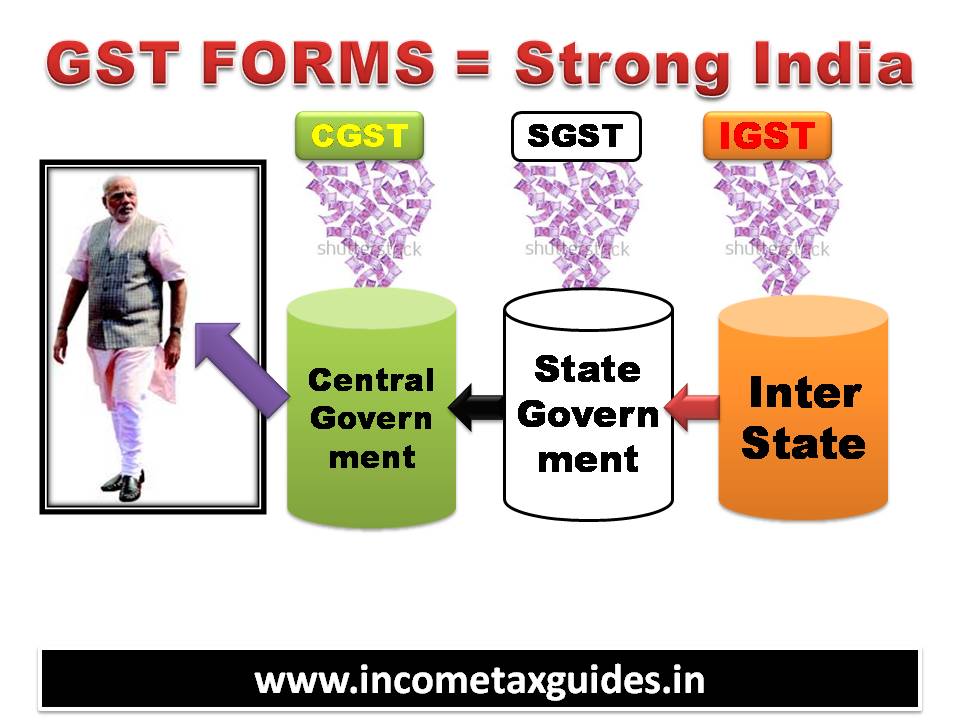 GST In English Easy And Simple GST Forms Incometaxguides in gst-in-english-easy-and-simple-gst-forms-incometaxguides-in