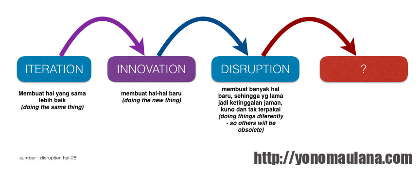 3S MENGIKUTI ERA DISRUPITON