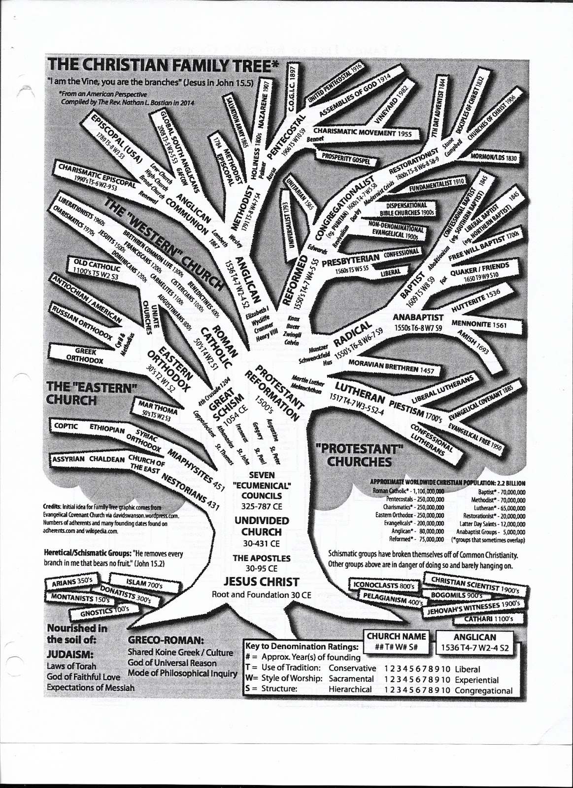 Another Fool for Christ: The Christian Family Tree Part 2