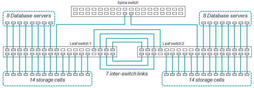 Johan Louwers - Tech blog: Oracle exadata InfiniBand connections