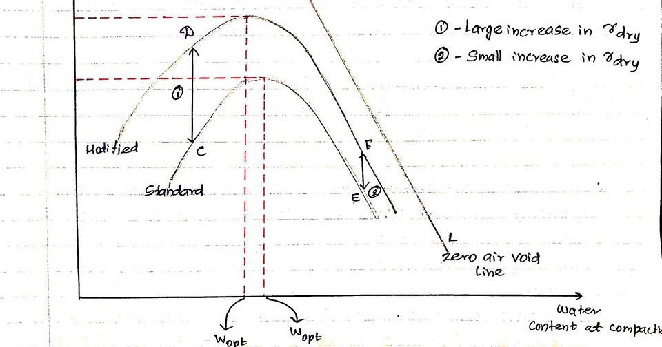 Easy Geo - Easiest method to learn Geo-Technical engineering : Soil ...