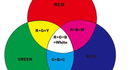 Mengenal Warna RGB dan CMYK