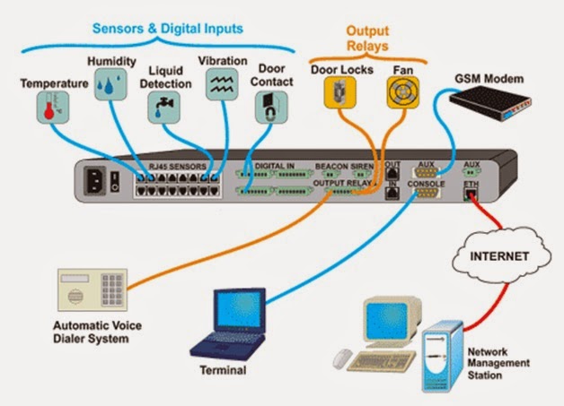 Kukuh-99: SISTEM MONITORING BTS DENGAN EMS (ENVIRONMENT MONITORING ...