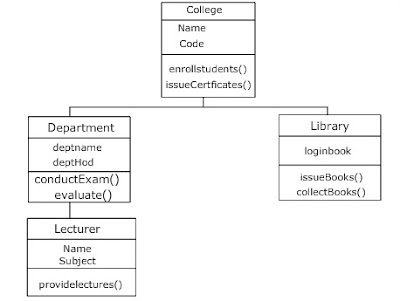 Overview of UML