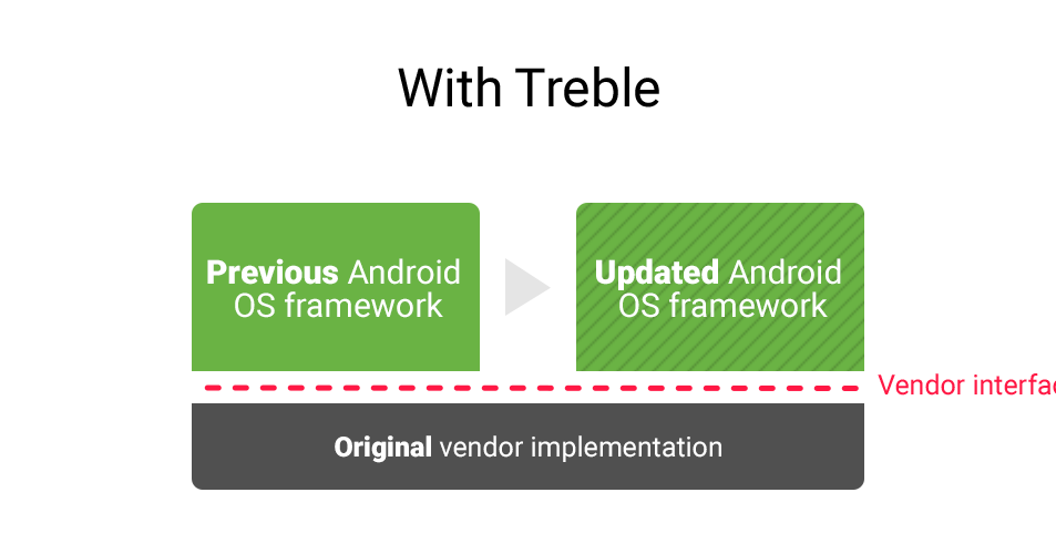 Android-er: Treble: A modular base for Android