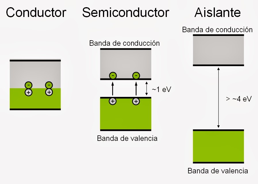 Física Para Todos: Conductores, Aisladores y Semiconductores