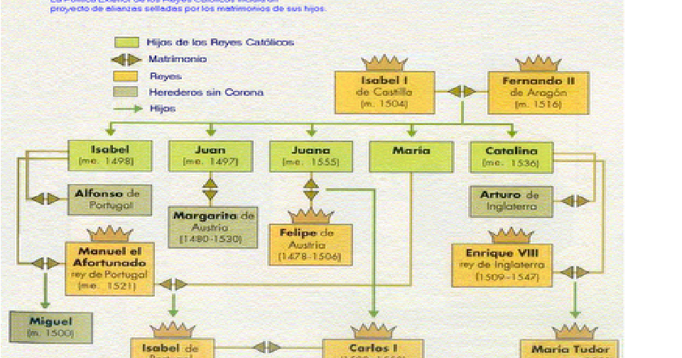 En Busca De Las Ciencias Sociales: Los Reyes Católicos: La Construcción del Estado Moderno