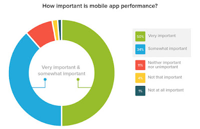 Mobile App –Importance of the App Performance.