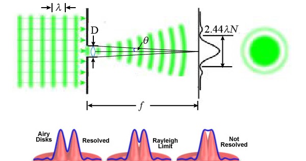 Xiaopeng's blog: Numerical Aperture vs. F-Number