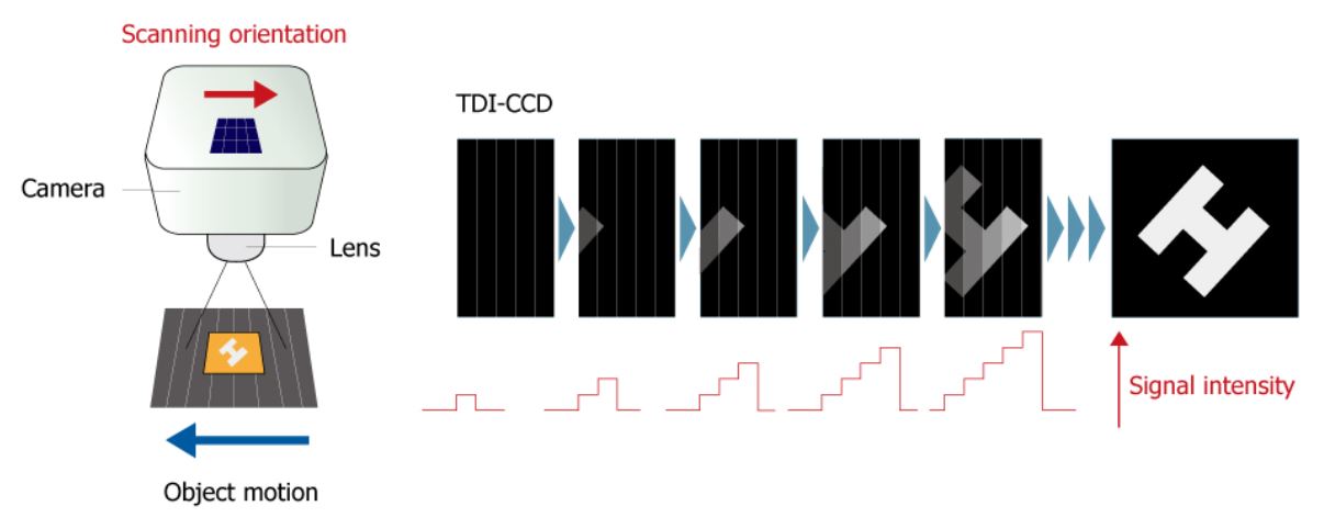 Image Sensors World: Hamamatsu Presents TDI CCD-CMOS Combo