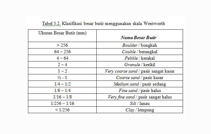 Batuan Sedimen : Pengertian, Pembentukan, Ciri, Jenis - Asep Respati