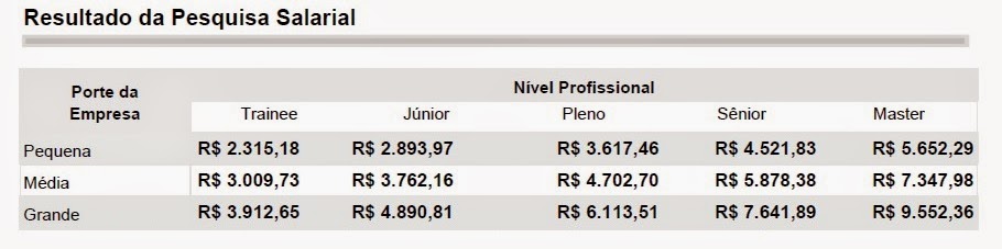 Assessoria Executiva Virtual: Faixa salarial e o mercado em 2015