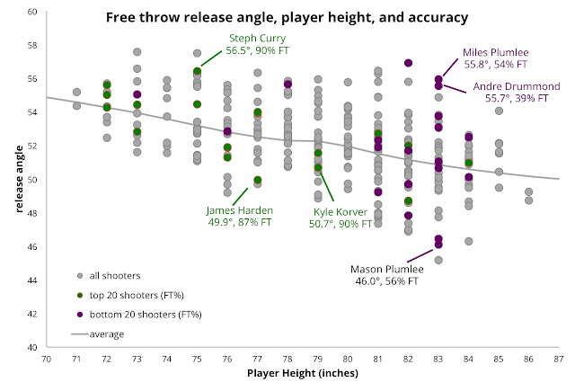 Free Throw Deep Dives: Launch Angle - inpredictable