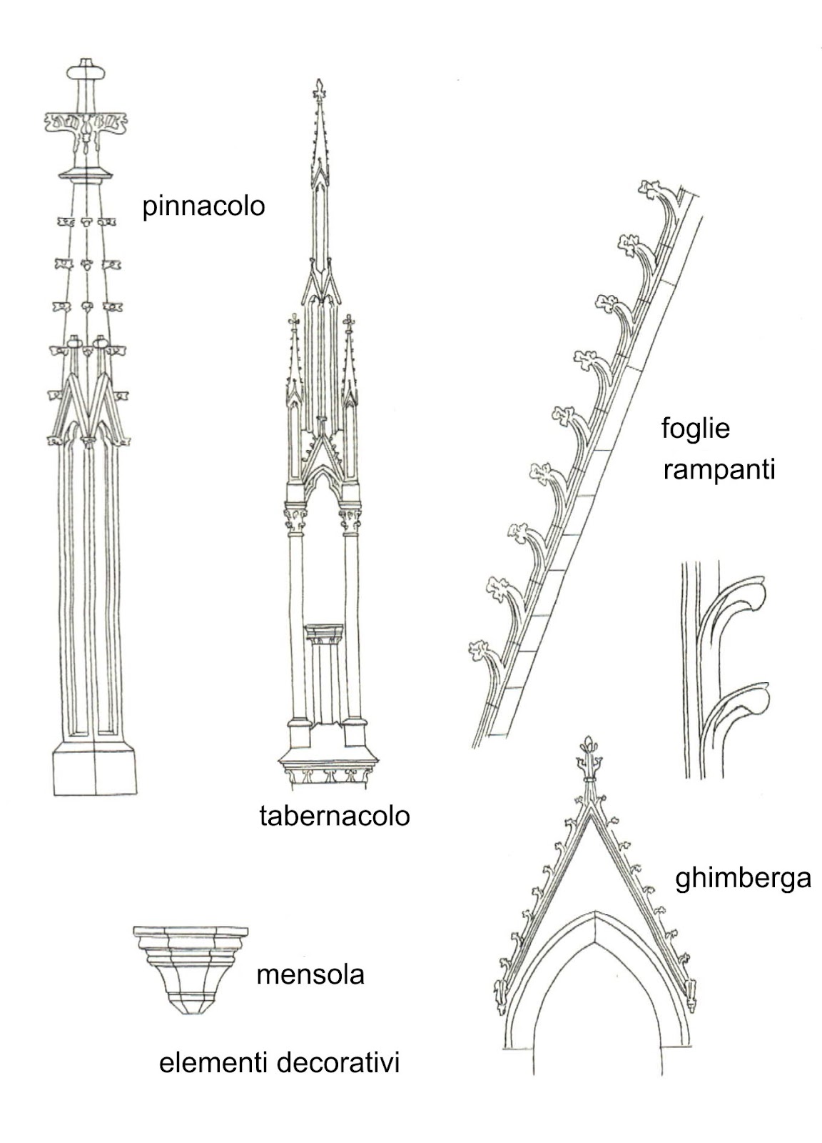 Le Cattedrali Gotiche dell'Umanita': Il Gotico