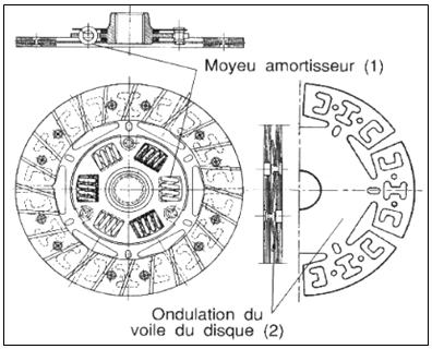 DISQUE D’EMBRAYAGE ET LE MECANISME ~ Mecanique Book
