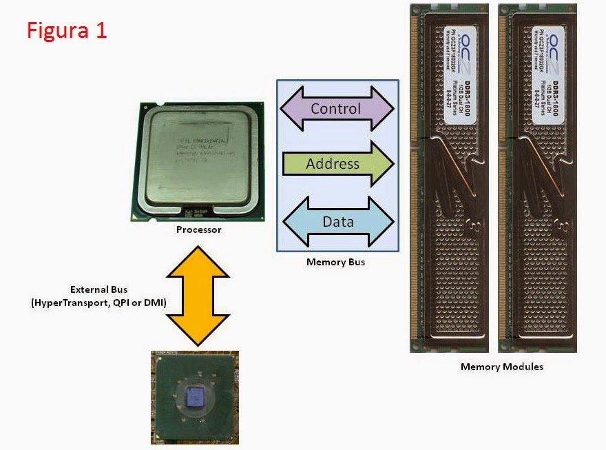 informática aplicada partes del pc : ¿Cómo se gestiona el uso del BUS ...