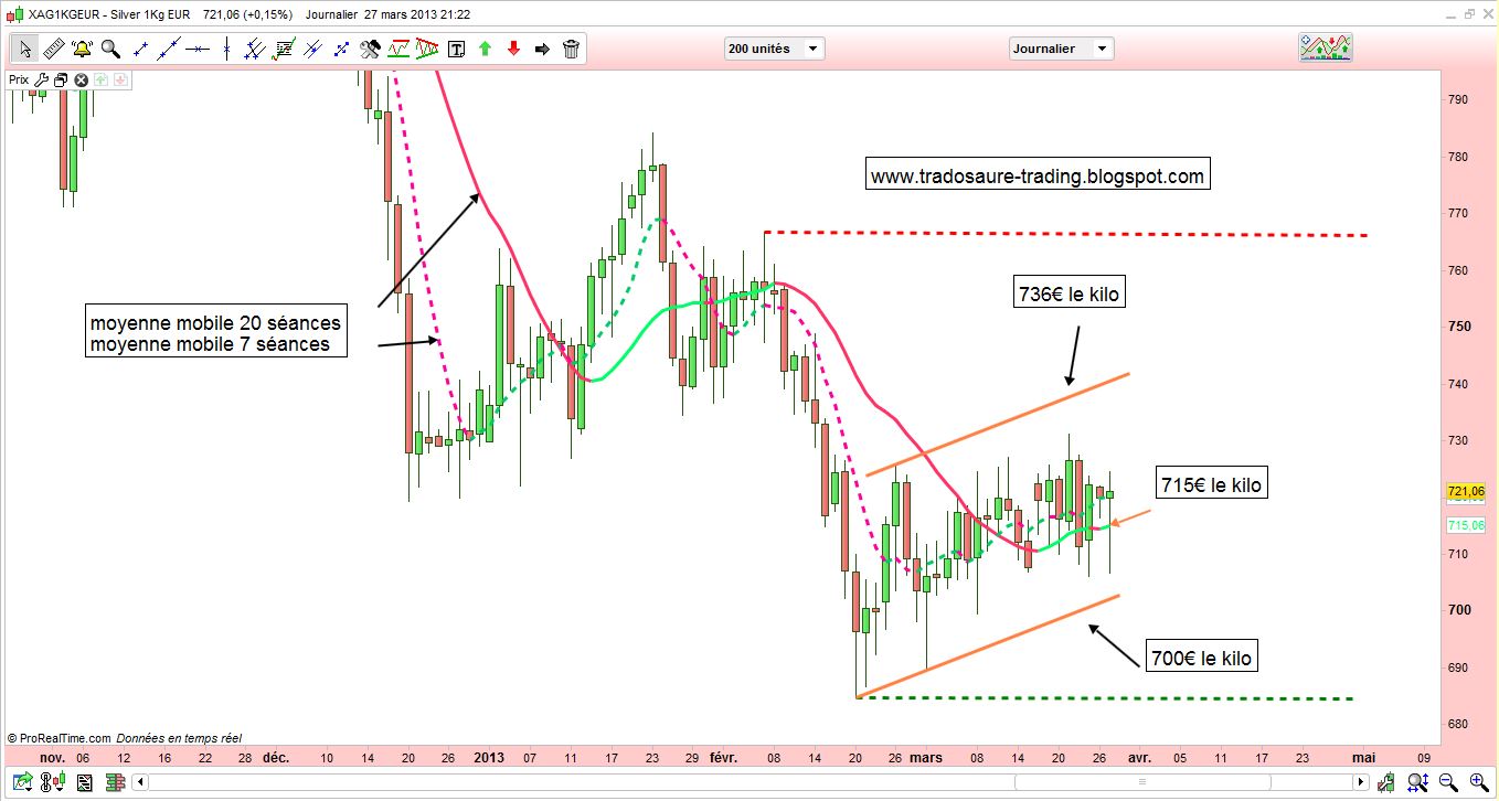 [28/03/2013] Vidéo analyse technique de l'or et de l'argent ...