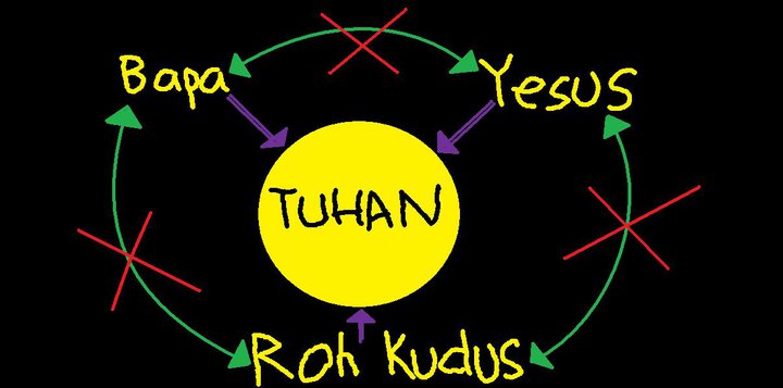 The True Islamic Religion: ARTI DAN ASAL MULA TRINITAS...