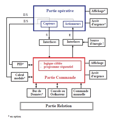 Cours de l'Automate Programmable Industriel