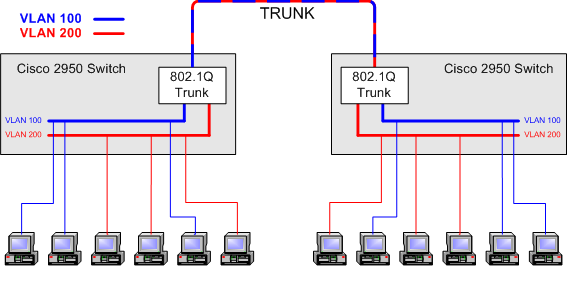 [Lab 10] : Basic Konfigurasi Trunking