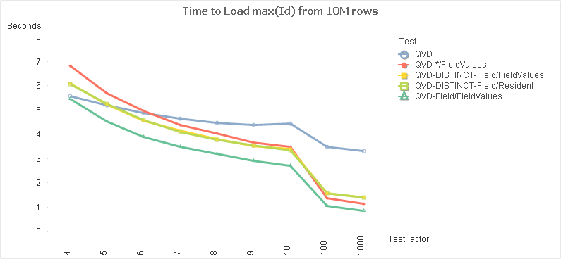 “Fastest” Method to Read max(field) From a QVD | Qlikview Cookbook