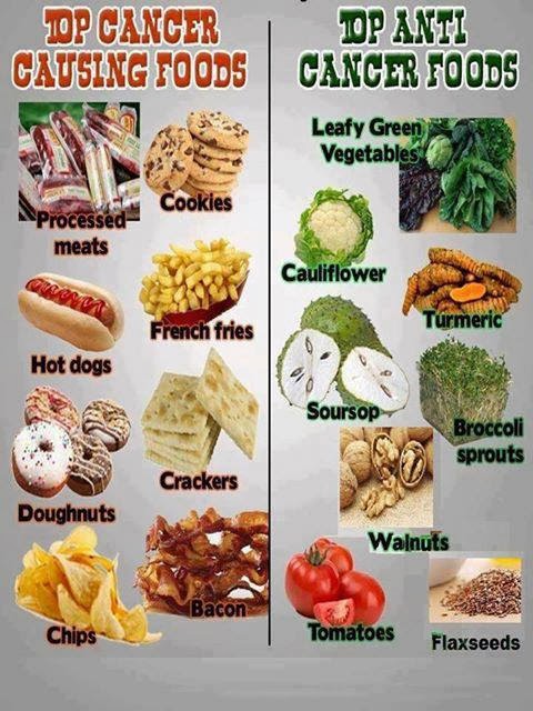 CHODAVARAMNET: TOP CANCER CAUSING FOODS AND TOP ANTI CANCER FOODS CHART