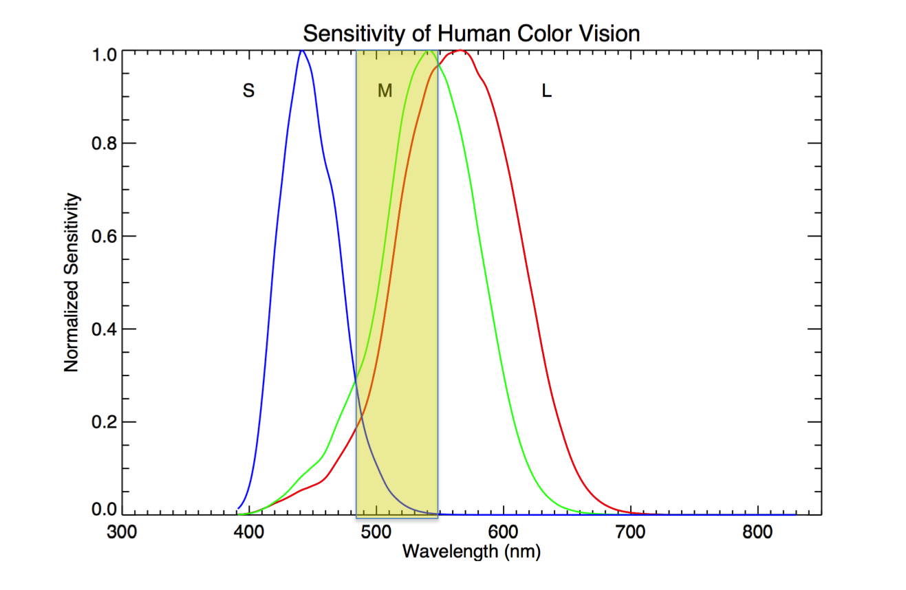 No Green Stars: No Green Stars Part II: Effects of Color Contrast, the ...