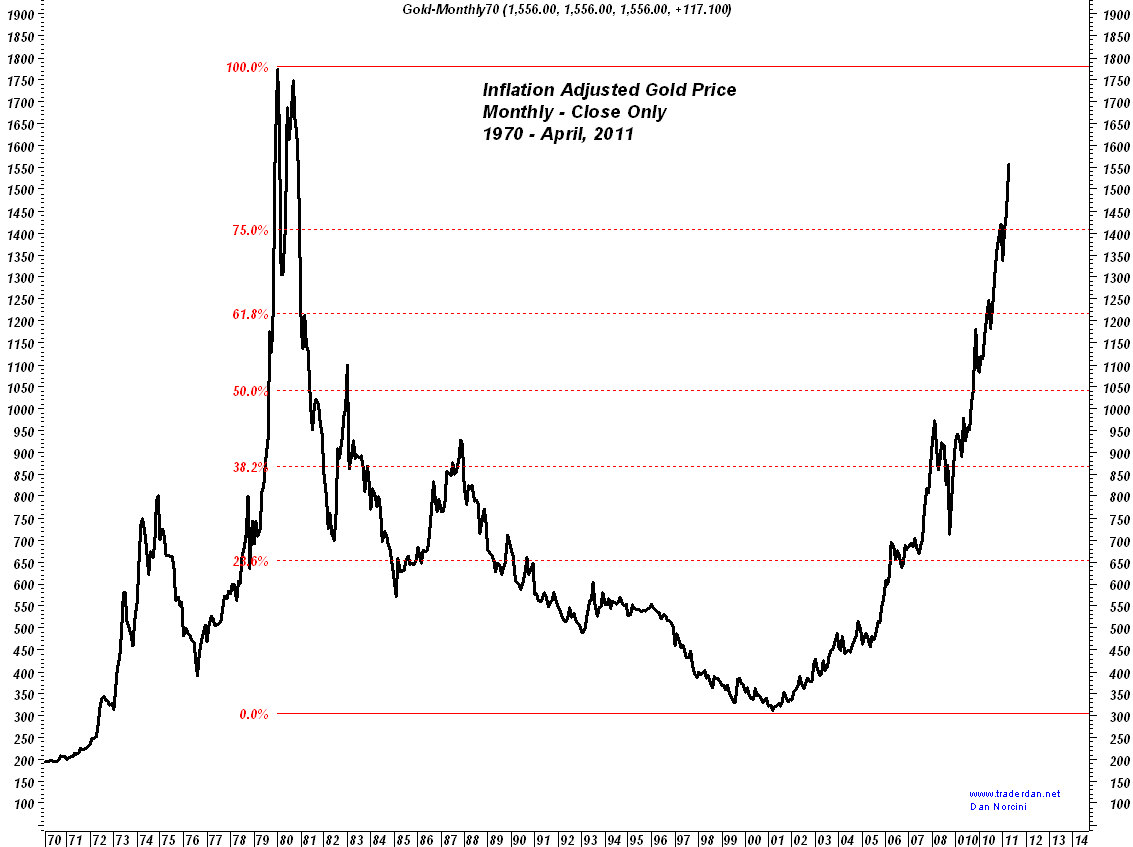 Trader Dan's Market Views: Monthly Gold Charts - April 2011