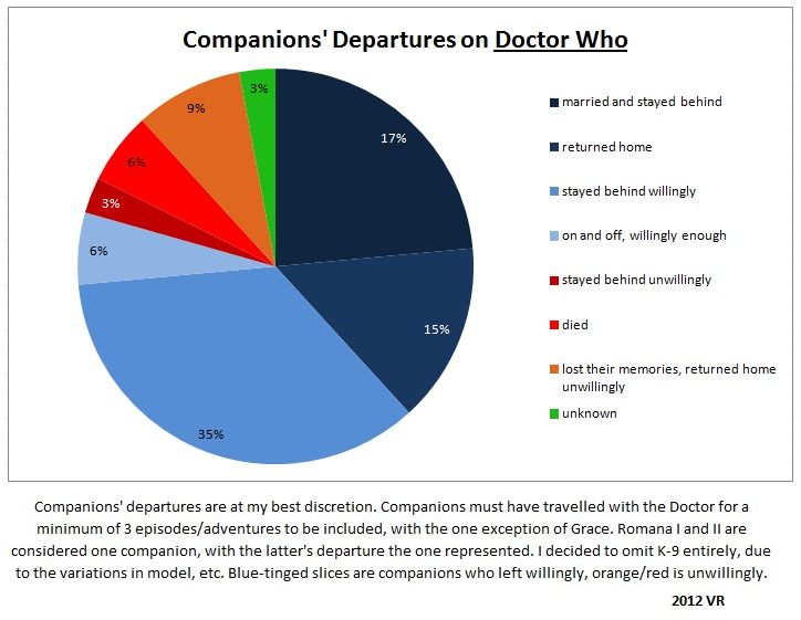 The Question: Companions' Departures on Doctor Who