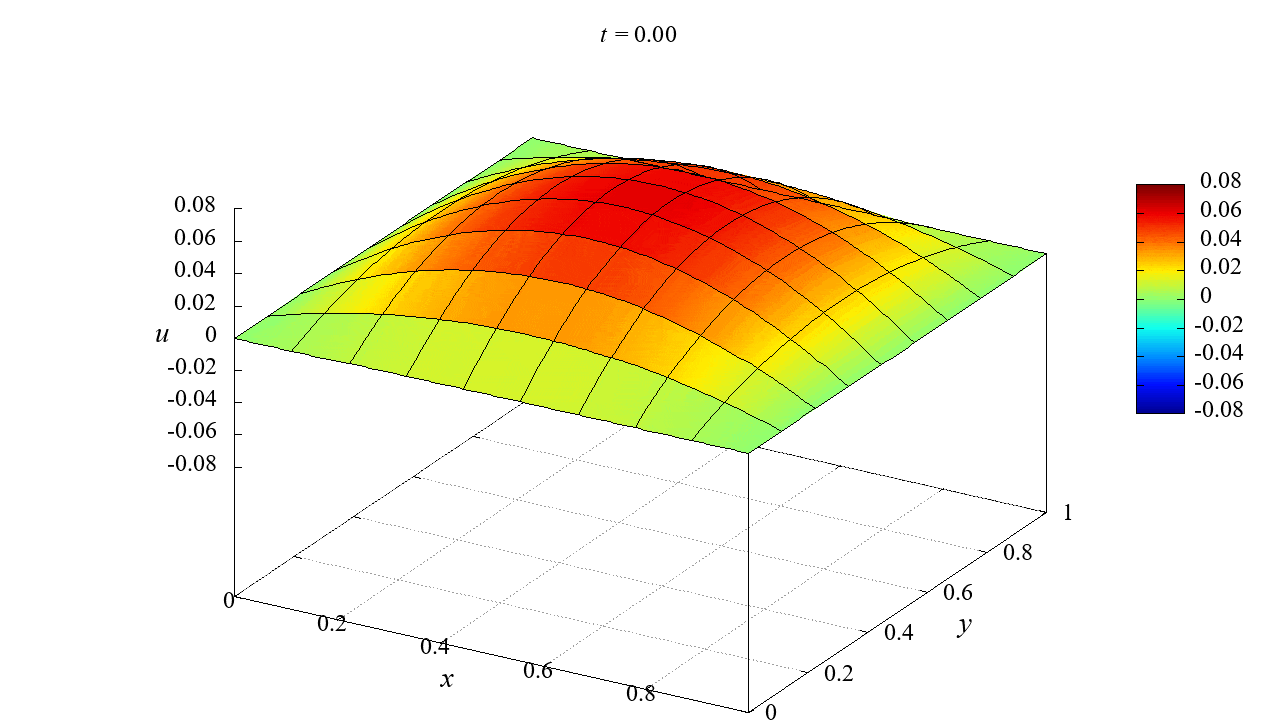 Gnuplot Animation Domainsilope