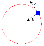 PHYSIC LESSONS: ΟΜΑΛΗ ΚΥΚΛΙΚΗ ΚΙΝΗΣΗ