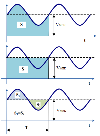 Valor Médio, Eficaz ou RMS, O Que Significam e Como Calcular ...