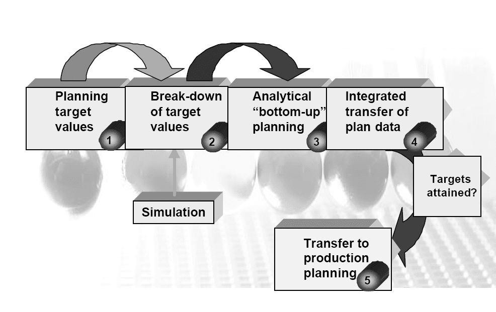 Sap Controlling Planning Methods Sap Abap