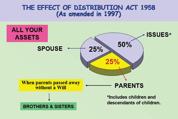 U Wills: THE DISTRIBUTION ACT 1958 (AS AMENDED IN 1997)