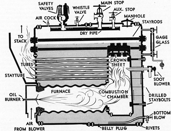 Scotch Marine Boiler Construction Working Advantages With Diagram scotch-marine-boiler-construction-working-advantages-with-diagram
