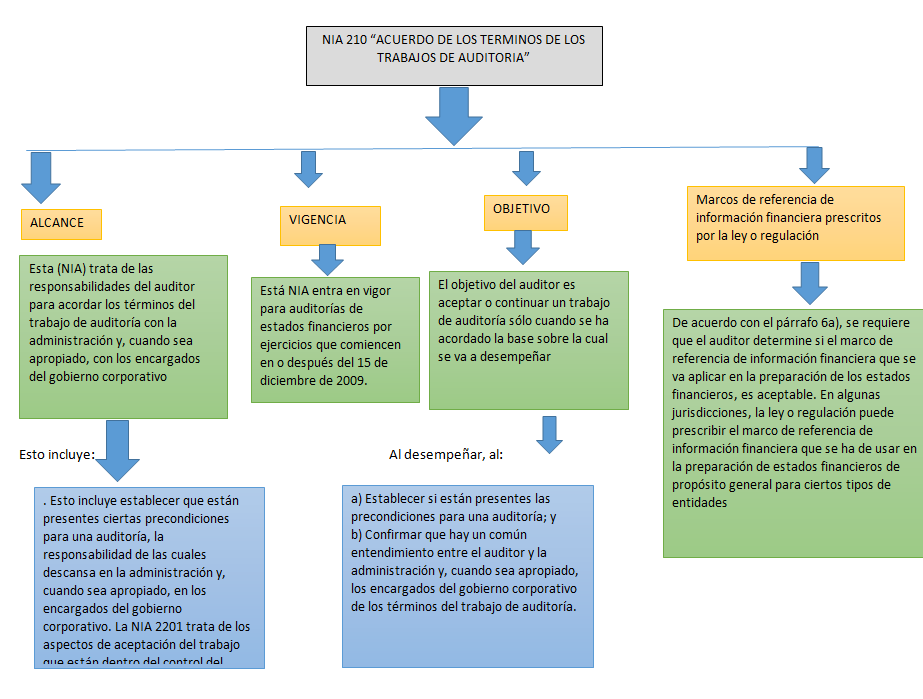 Fundamento de Auditoria 2da. unidad Epo. 7: mapa conceptual de la NIA ...