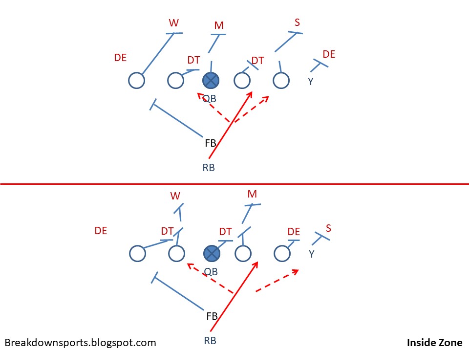 Football Fundamentals: I-Formation RB Zone and Zone Counter Plays