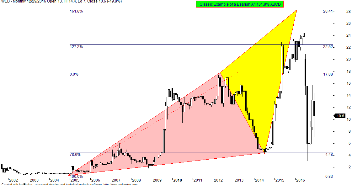 Fibonacci Trader: WEB Classic Bearish Alternate 1.618% ABCD Harmonic ...