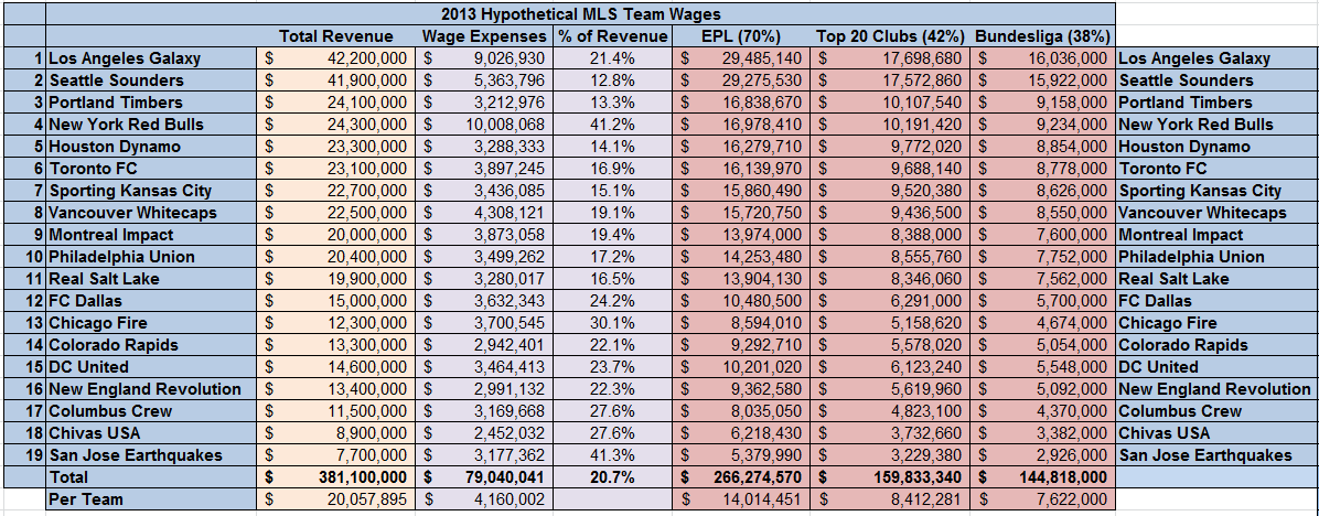 Tempo-Free Soccer: How Much Should MLS Spend on Players?