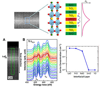 Engineering Atomic Interfaces for New Electronics | NextBigFuture.com