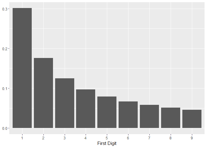 triKnowBits: Benford's Law Graphed in R