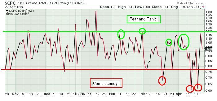 CPC and CPCE Put/Call Ratios Daily Charts - Service Sector