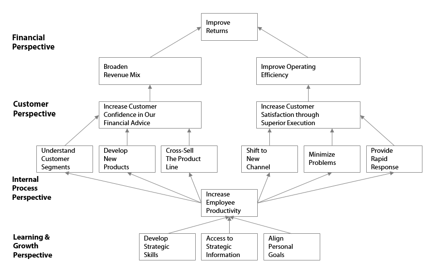 MESTOES: Finance Strategy Map