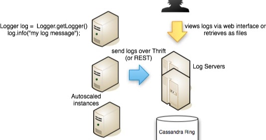 Paul Fremantle's Blog: Understanding Logging in the Cloud
