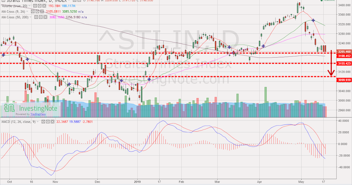Singapore Shares Information: STI