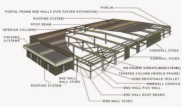 Prefabricated Structures, Pre Engineered Buildings, Roofing and ...